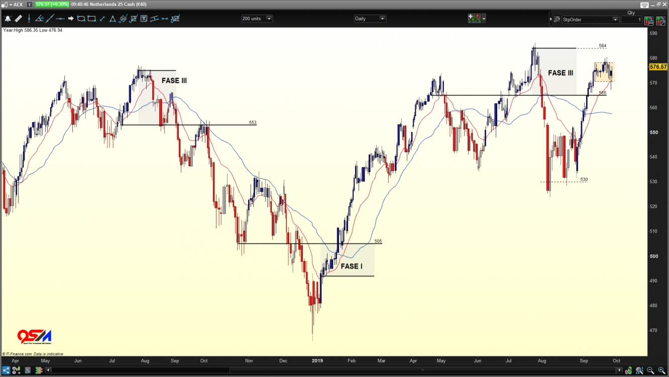 AEX - ‘Hikkake’ candlestick patroon binnen voormalige Fase III ...